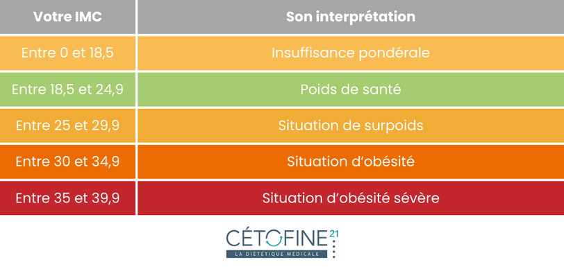 Indice de Masse Corporelle – Comment calculer son IMC