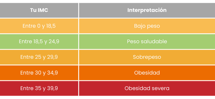 Índice de Masa Corporal - ¿Cómo calcular tu IMC?
