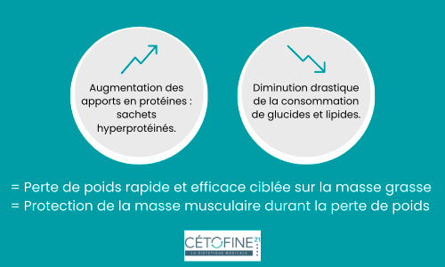 La méthode du régime hyperprotéiné - Cétofine 21